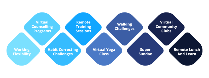 Employee Wellness Programs for Remote Employees During COVID-19